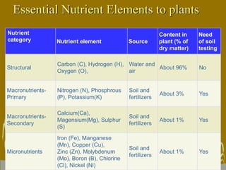 Soil and its properties by Priyanka Naik.pdf