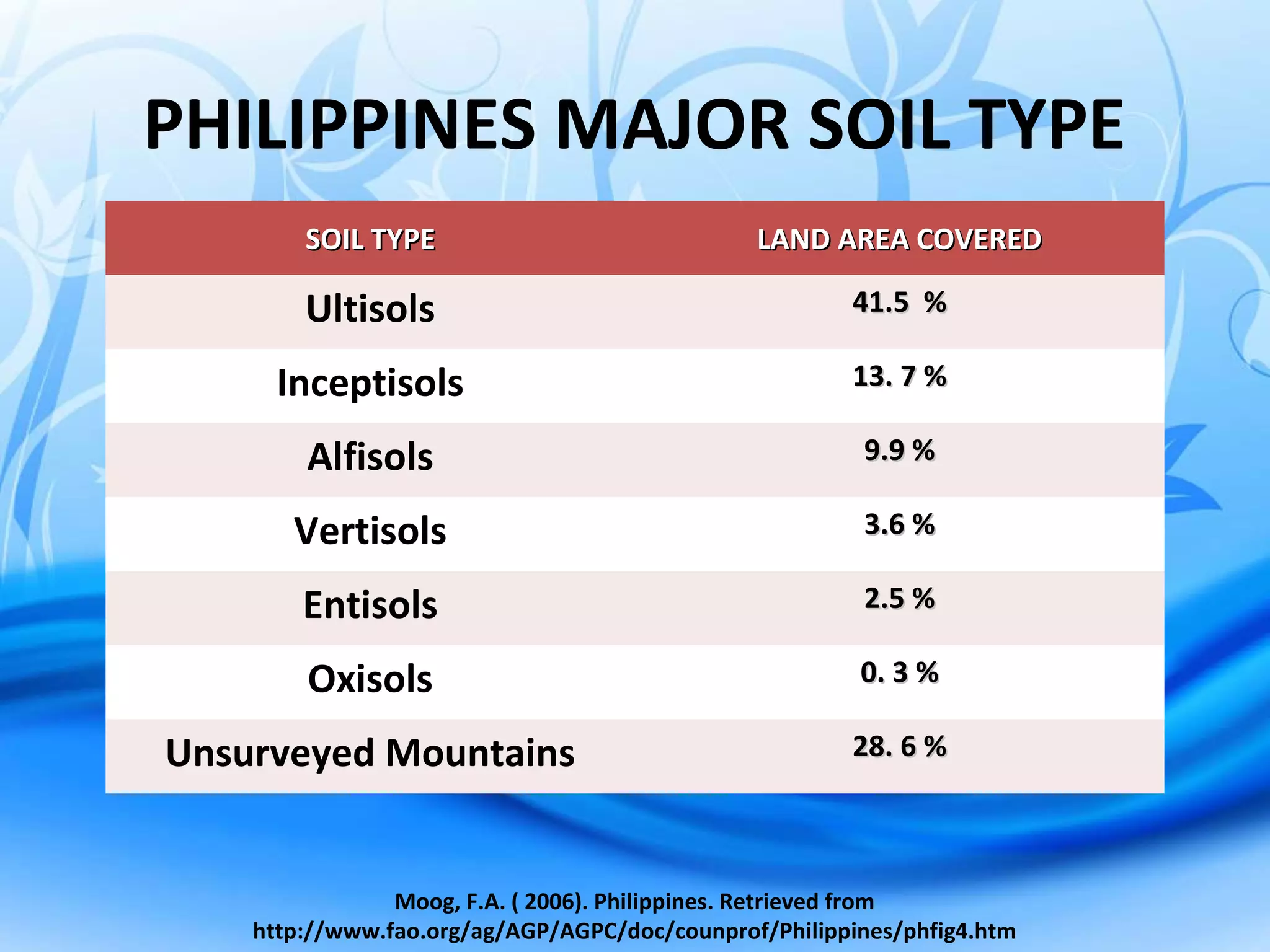 Soil and soil diversity | PPT