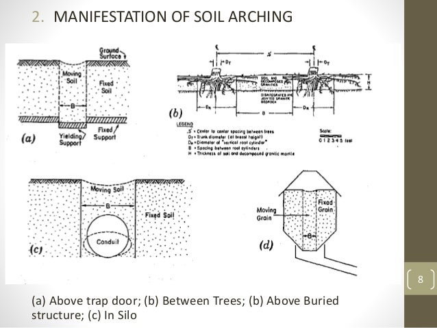 Soil arching in granular soil
