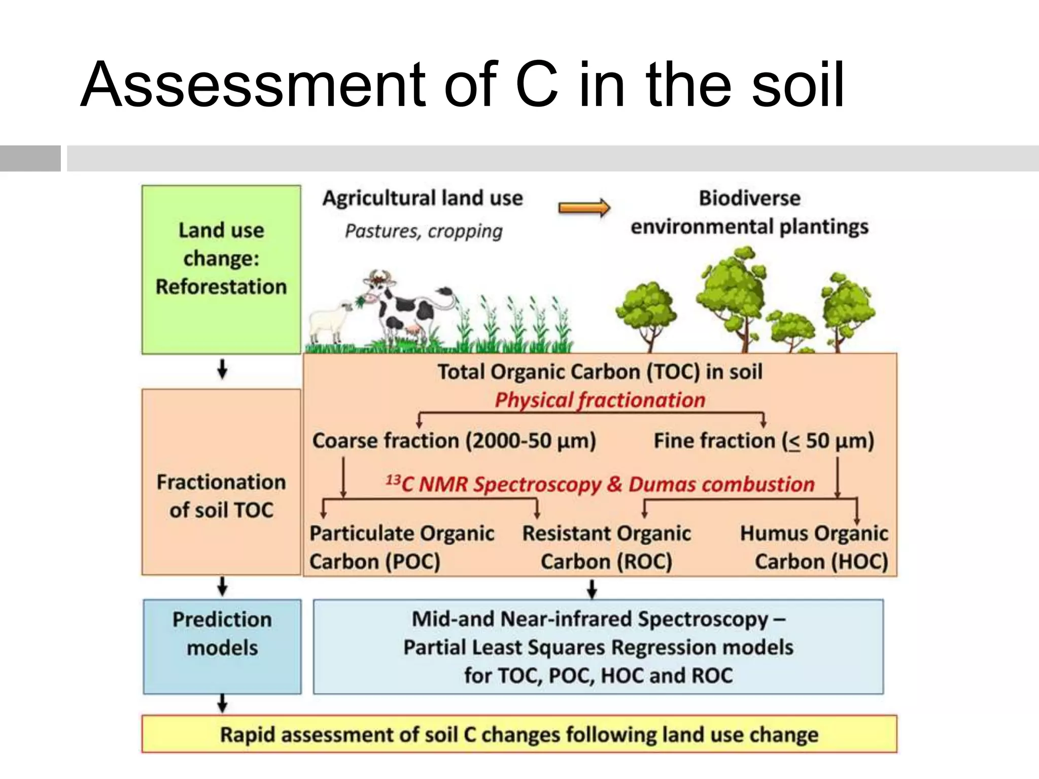 Soil carbon saturation | PPTX