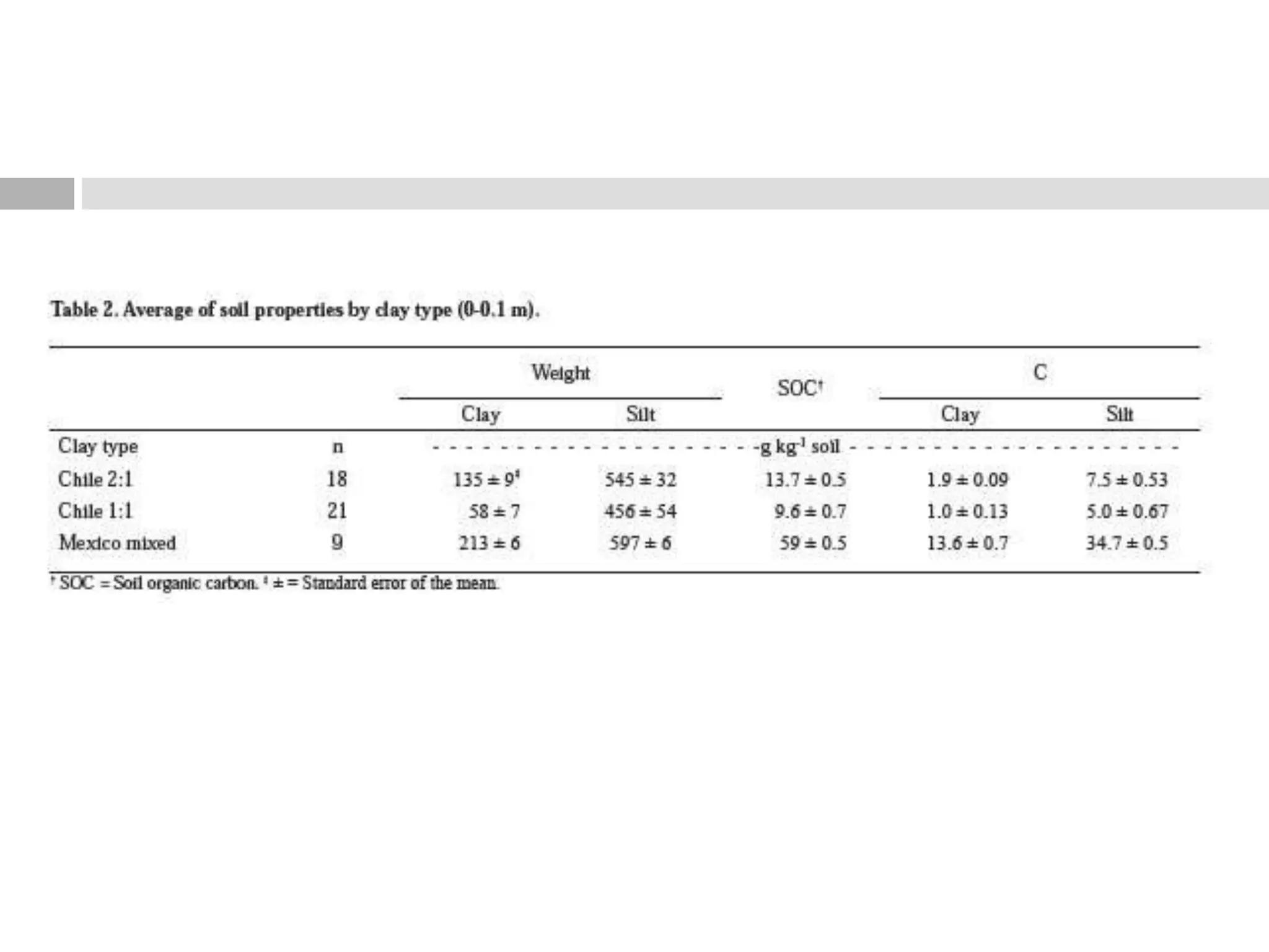 Soil carbon saturation | PPTX