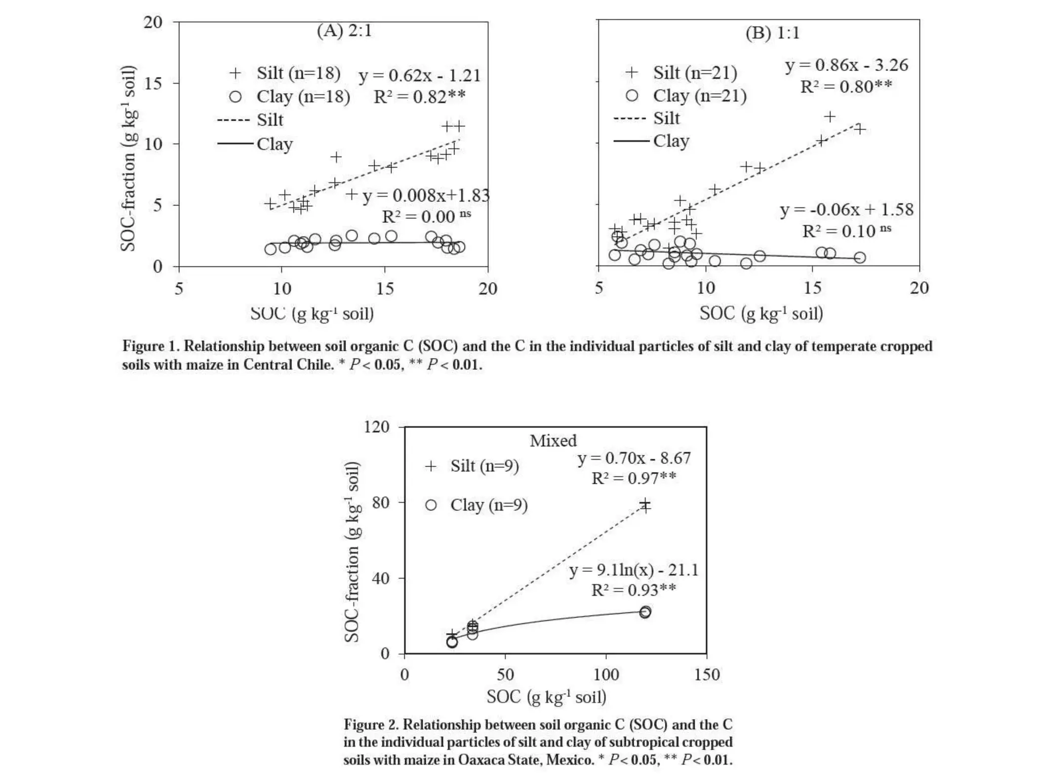 Soil carbon saturation | PPTX