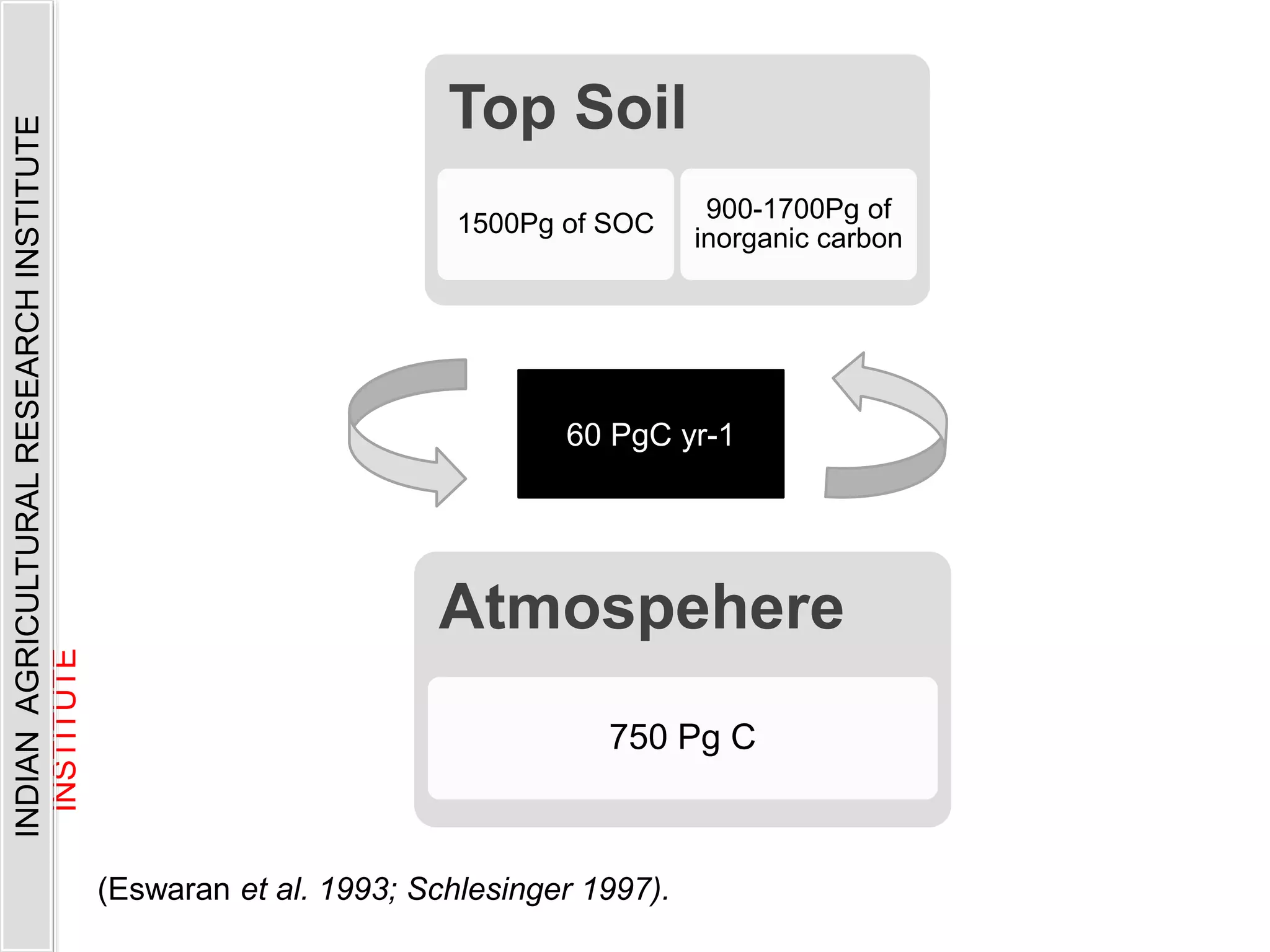 Soil carbon saturation | PPTX