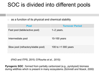 Soil carbon saturation | PPTX