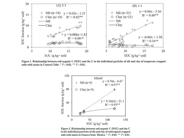 Soil carbon saturation | PPTX