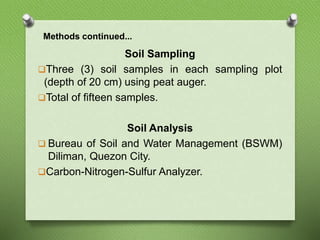 Soil Carbon Sequestration Potential of Mangroves at Katunggan it Ibajay ...