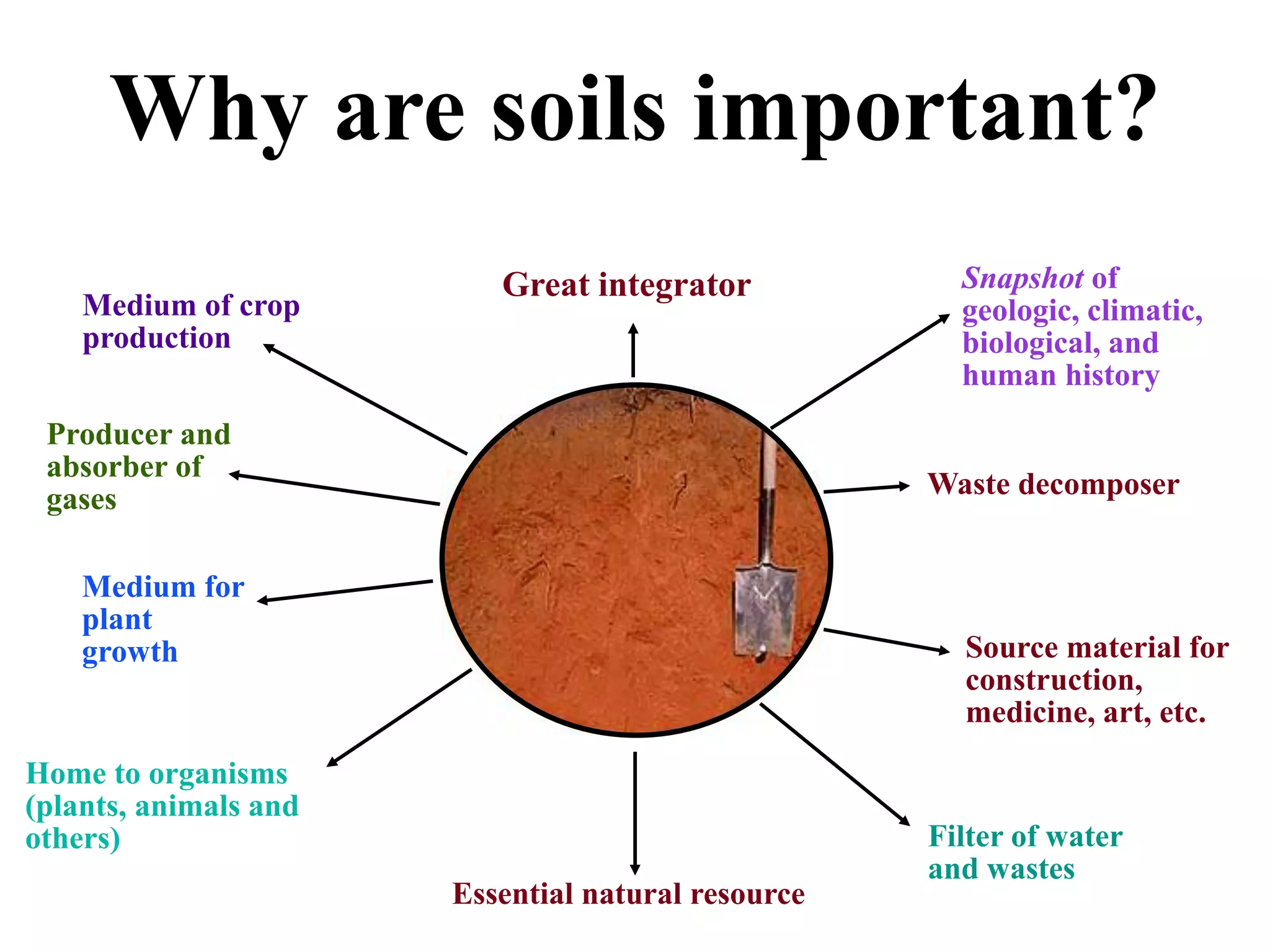 Nature of soil formation and types | PPT