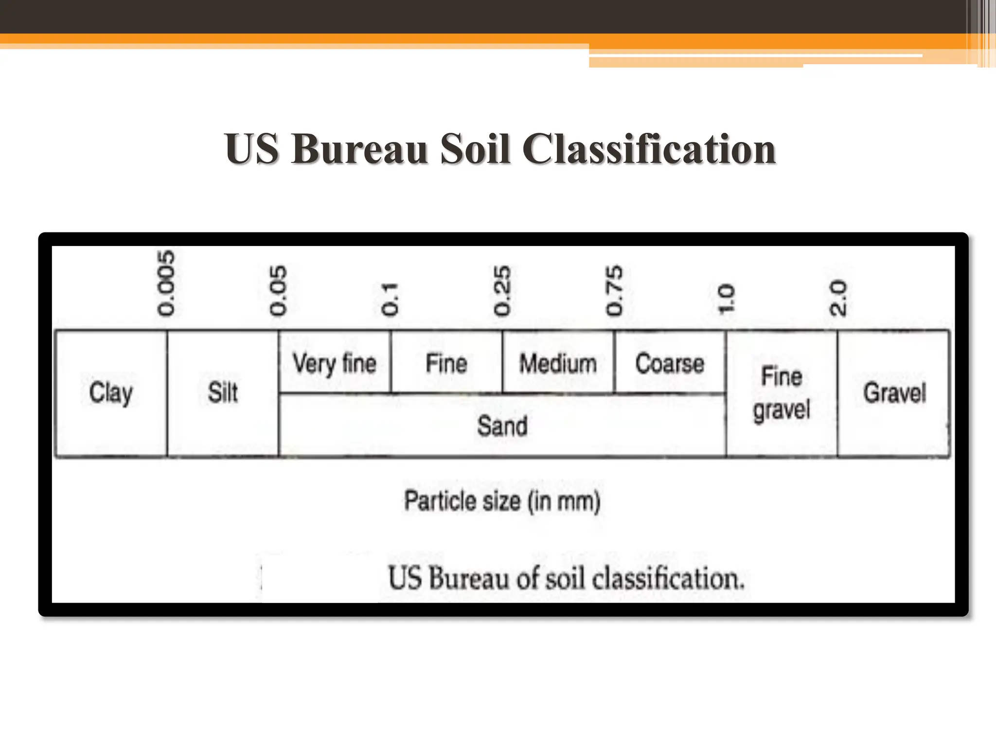 SOIL CLASSIFCATION & SYSTEMS Is Standards | PDF