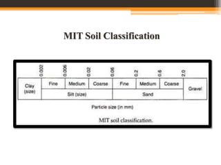 SOIL CLASSIFCATION & SYSTEMS Is Standards | PDF
