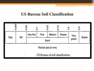 SOIL CLASSIFCATION & SYSTEMS Is Standards | PDF