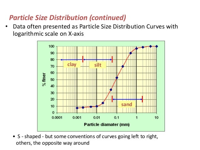 Soil Distribution Curves