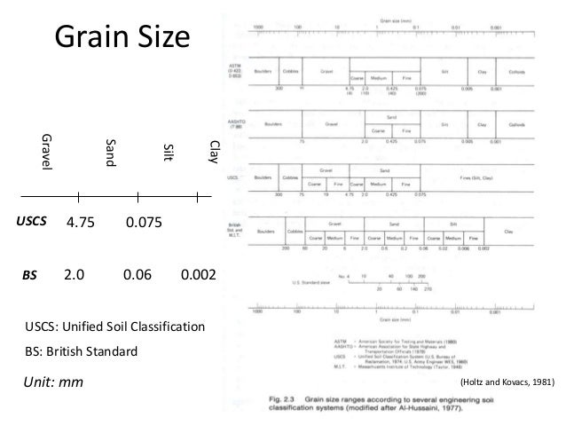 Soil classification