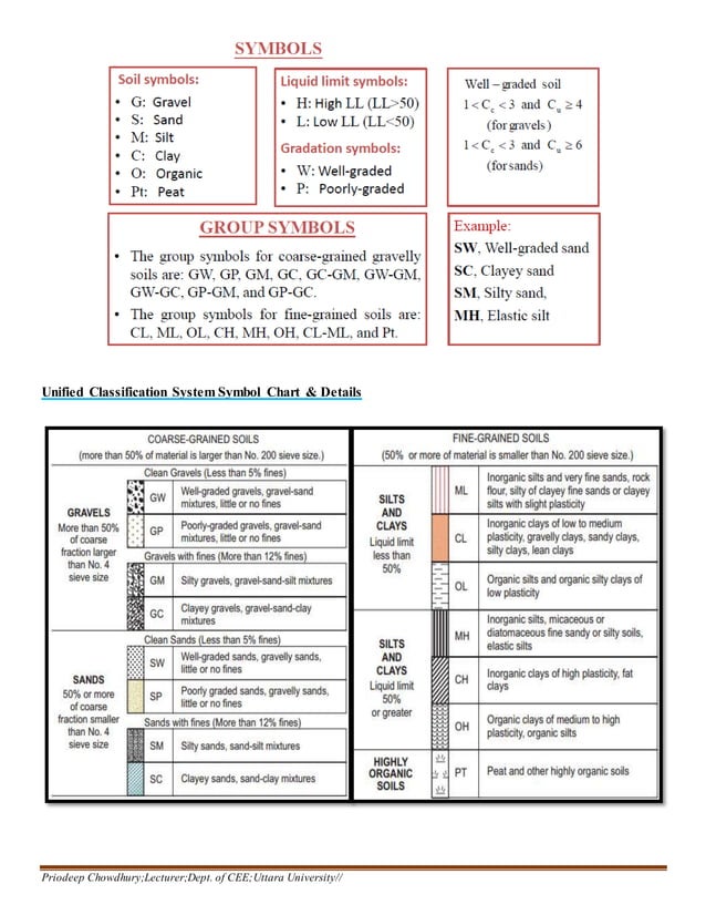 Geotechnical Engineering : Soil classification | DOCX