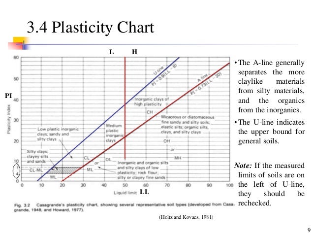 Soil classification