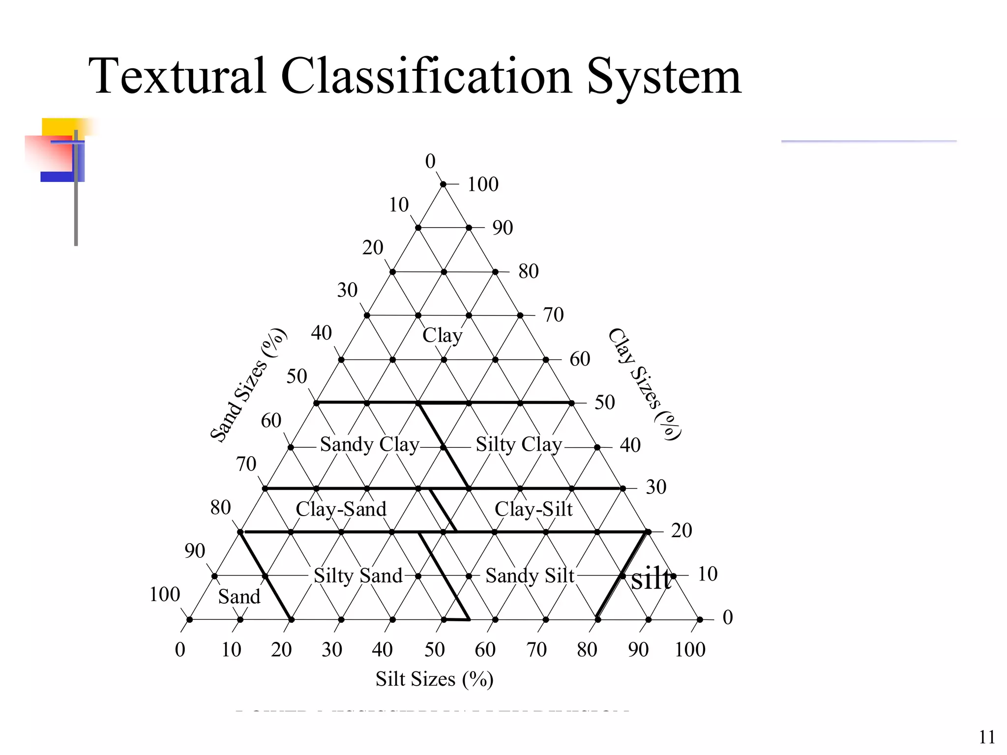 Soil Classification.ppt | Geology | Science