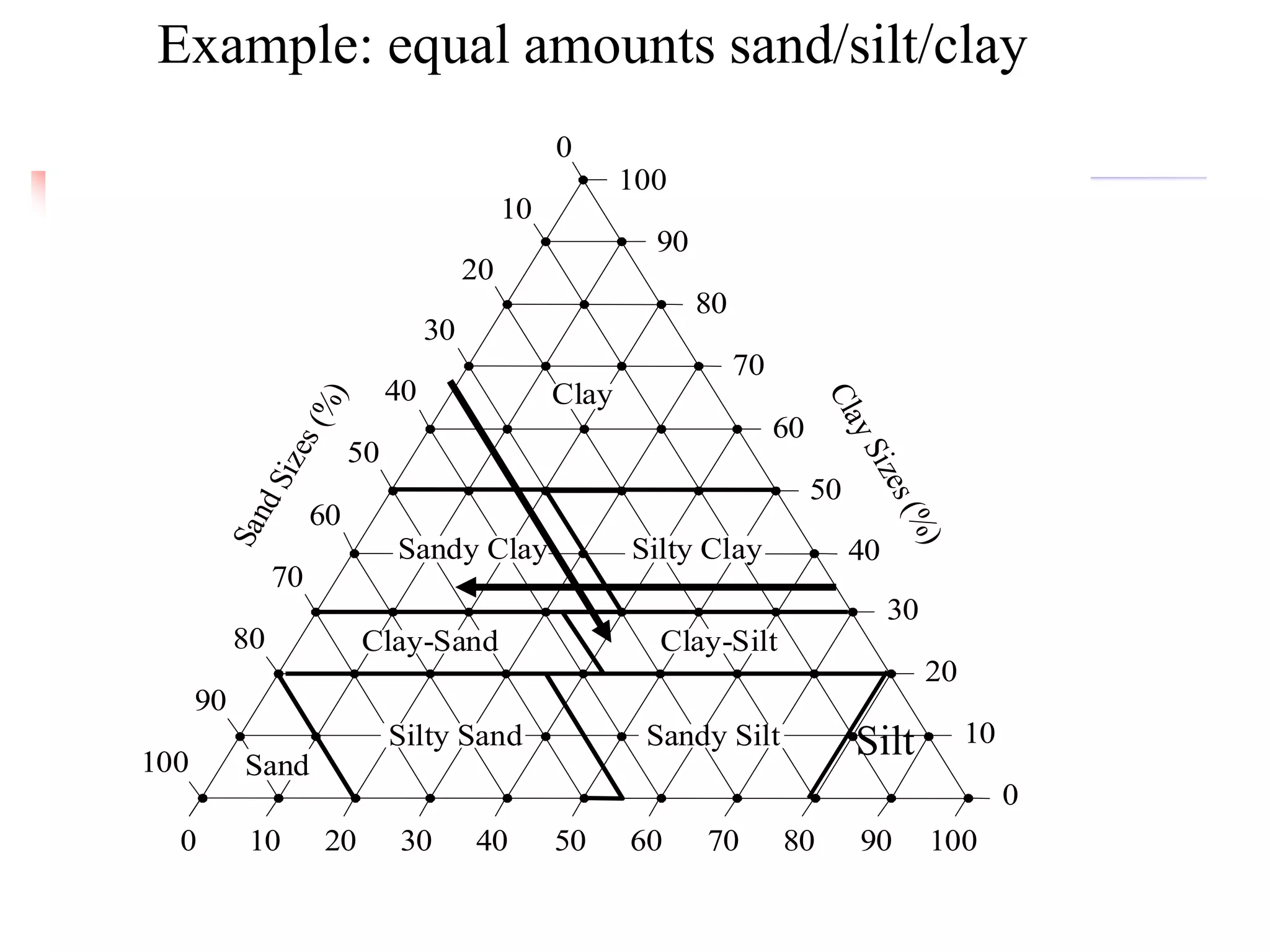 Soil Classification.ppt