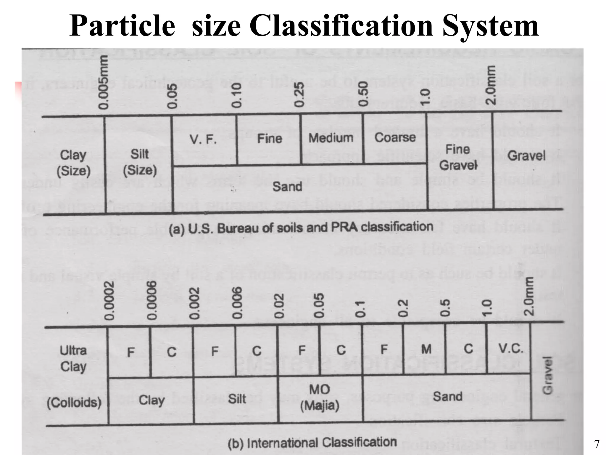 Soil Classification.ppt