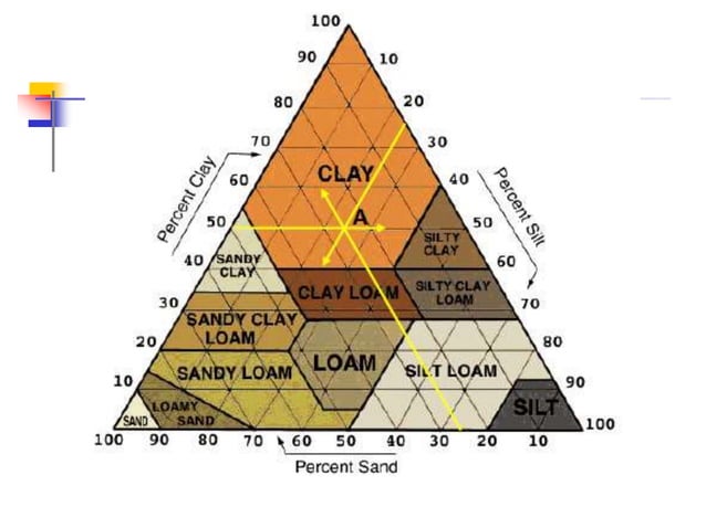 Soil Classification.ppt | Geology | Science