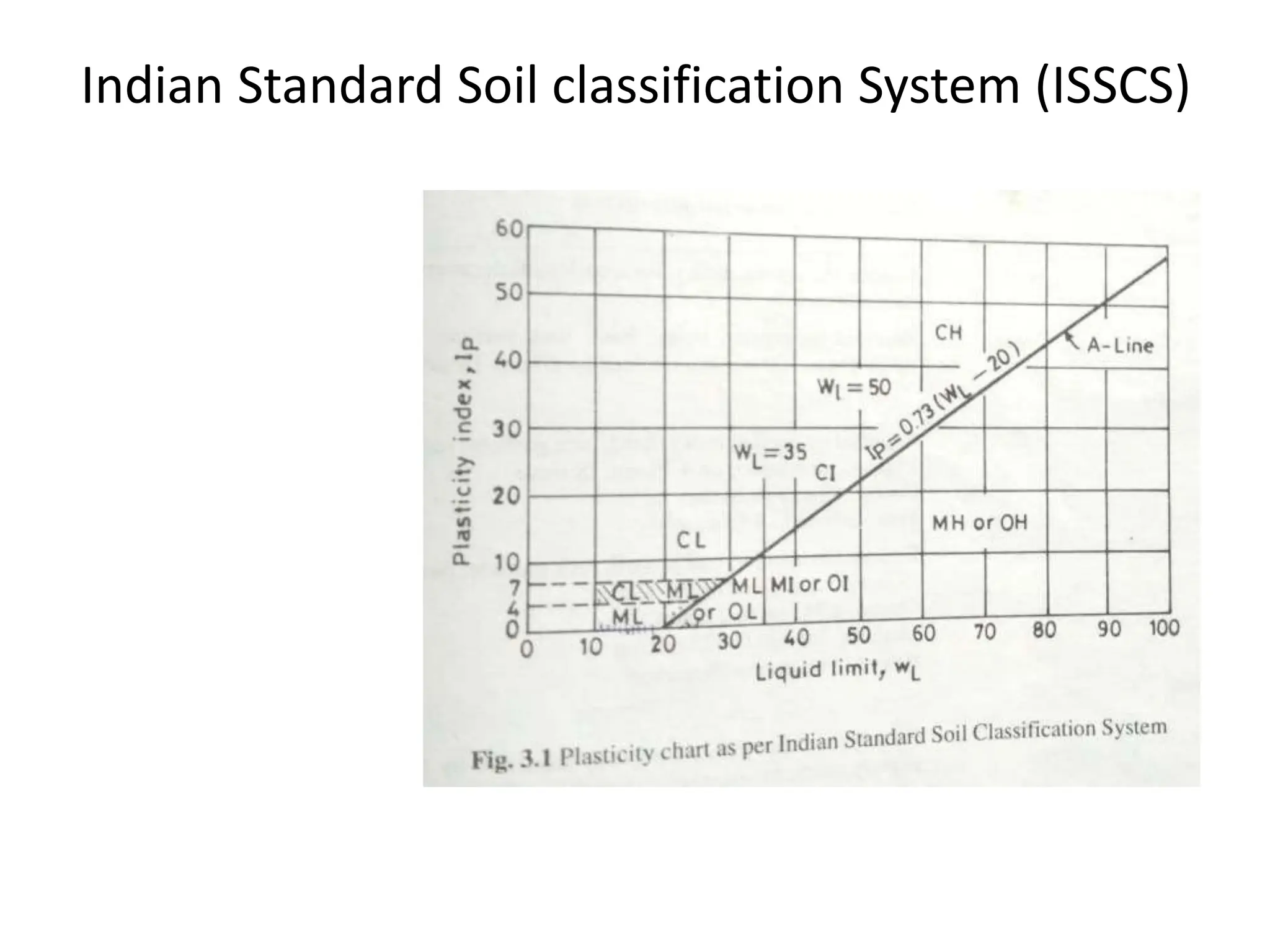 Classification of soil from Geotechnical Engineering.pptx