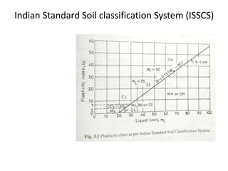 Classification of soil from Geotechnical Engineering.pptx