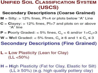 Soil_Classification_Basics.ppt