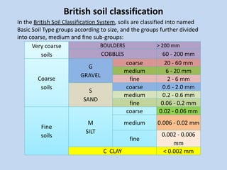 Soil classification of BD vvvvvvvvvvv.pptx.pdf