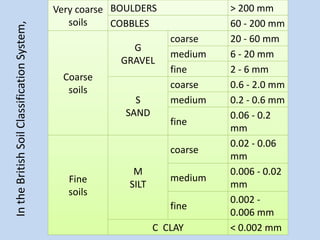 Soil classification of BD vvvvvvvvvvv.pptx.pdf