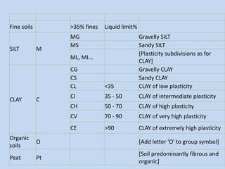 Soil classification of BD vvvvvvvvvvv.pptx.pdf