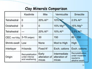 Soil colloidal chemistry | PDF