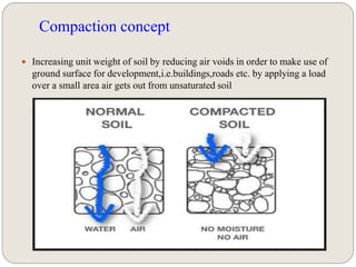 Soil compaction | PPT
