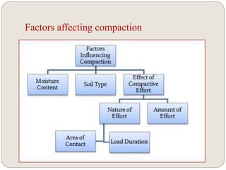 Soil compaction | PPT