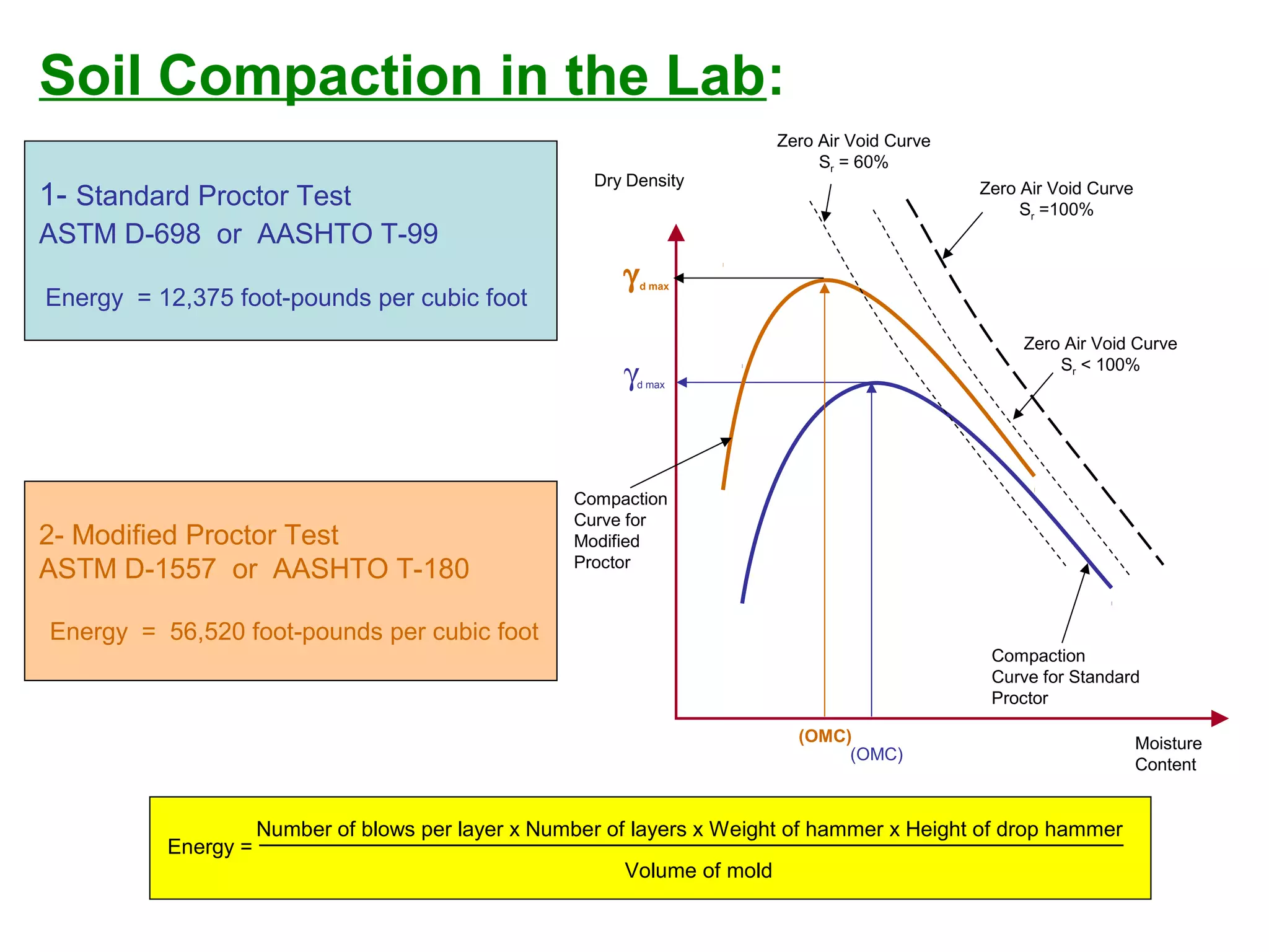 Soil Compaction - Civil Engineering | PPT