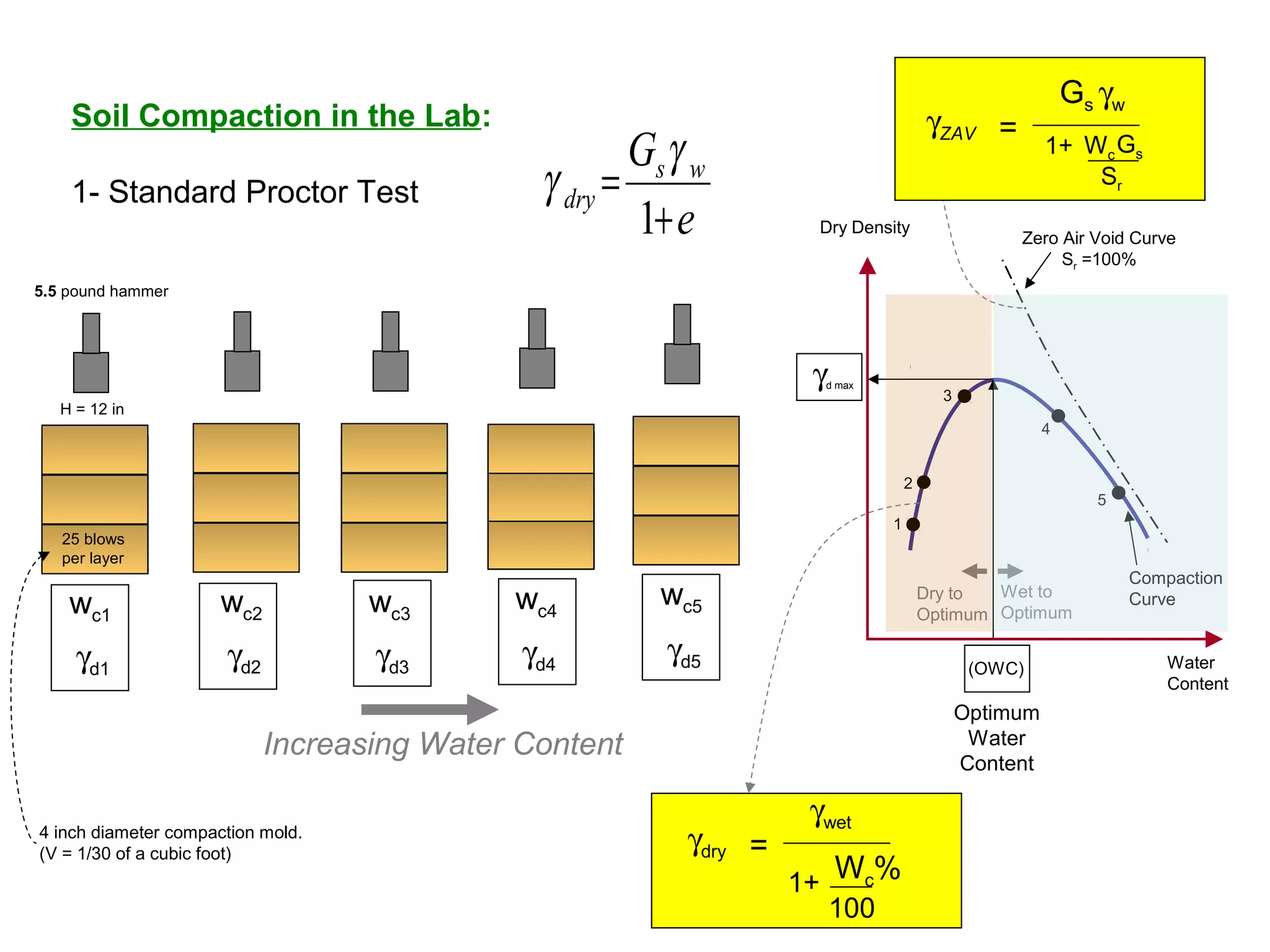 Soil Compaction - Civil Engineering | PPT