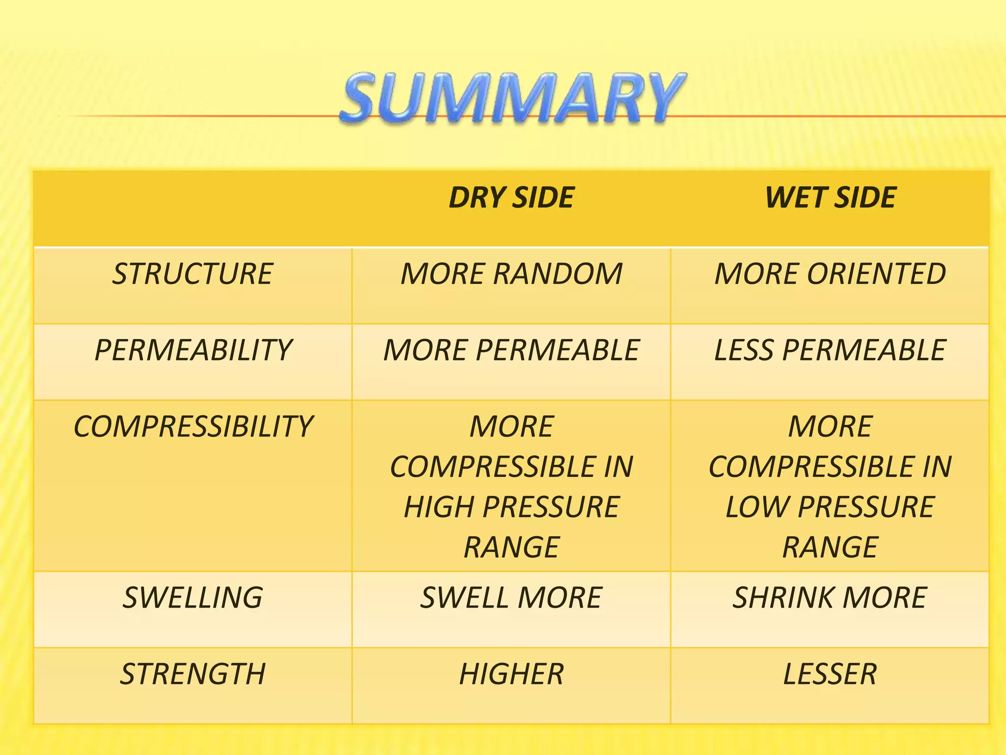 Soil compaction and effects on soil properties | PPTX