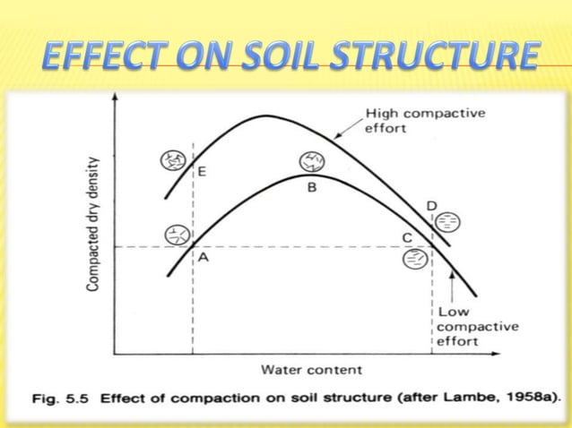 Soil compaction and effects on soil properties | PPTX | Gardening | Home & Garden