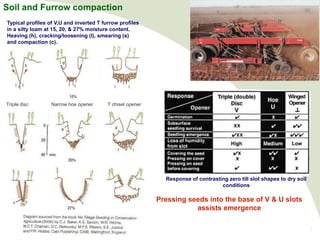 Soil: Strength and compaction | PPTX