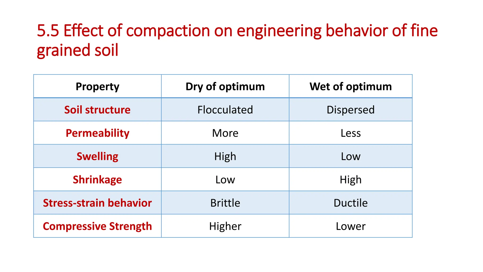Soil Compaction slide.pptx