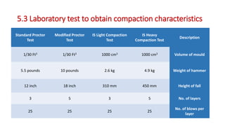 Soil Compaction slide.pptx