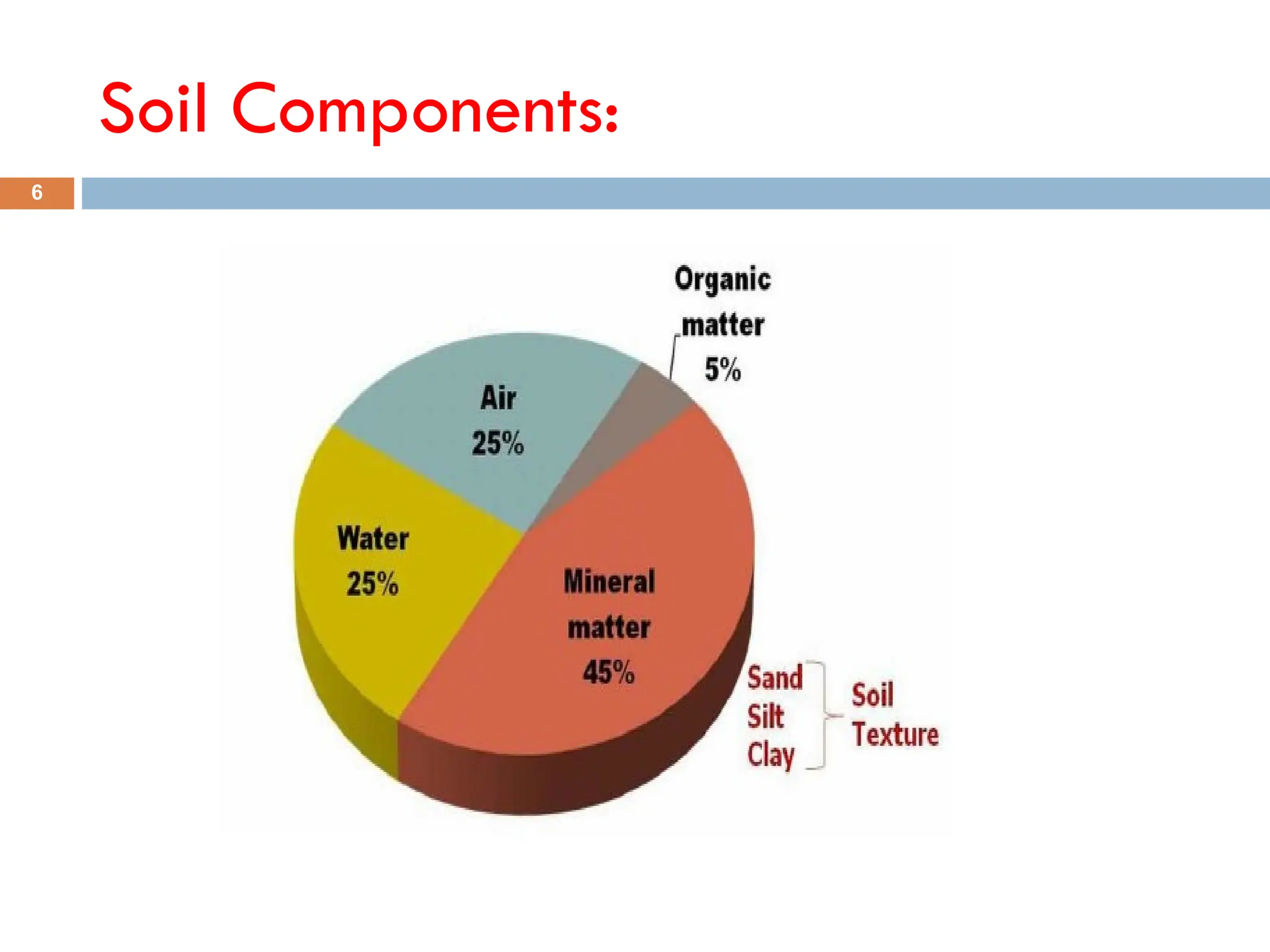 Soil definition -Components ofthe soil .ppt