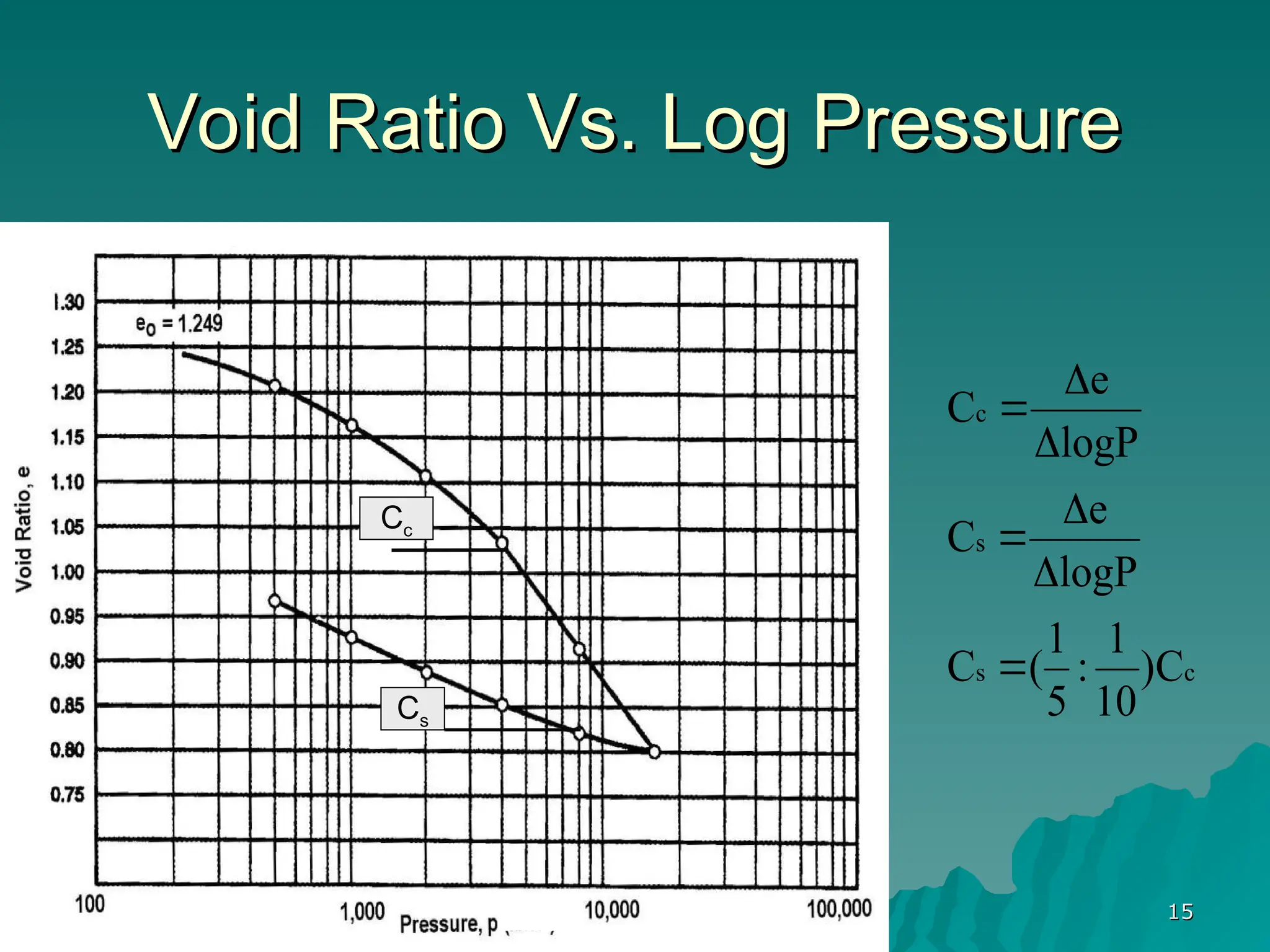 Soil + Consolidation for soil mechanics.ppt