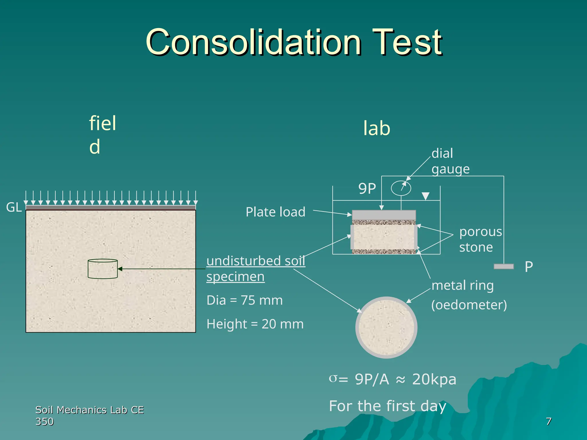 Soil + Consolidation for soil mechanics.ppt
