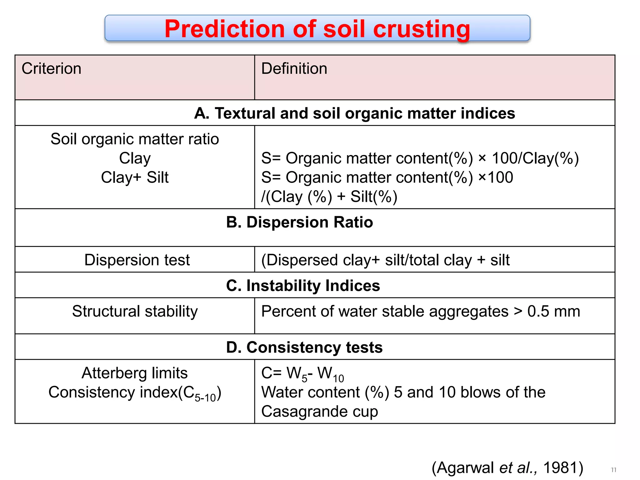 Soil crusting - causes, prevention and rectification | PPT