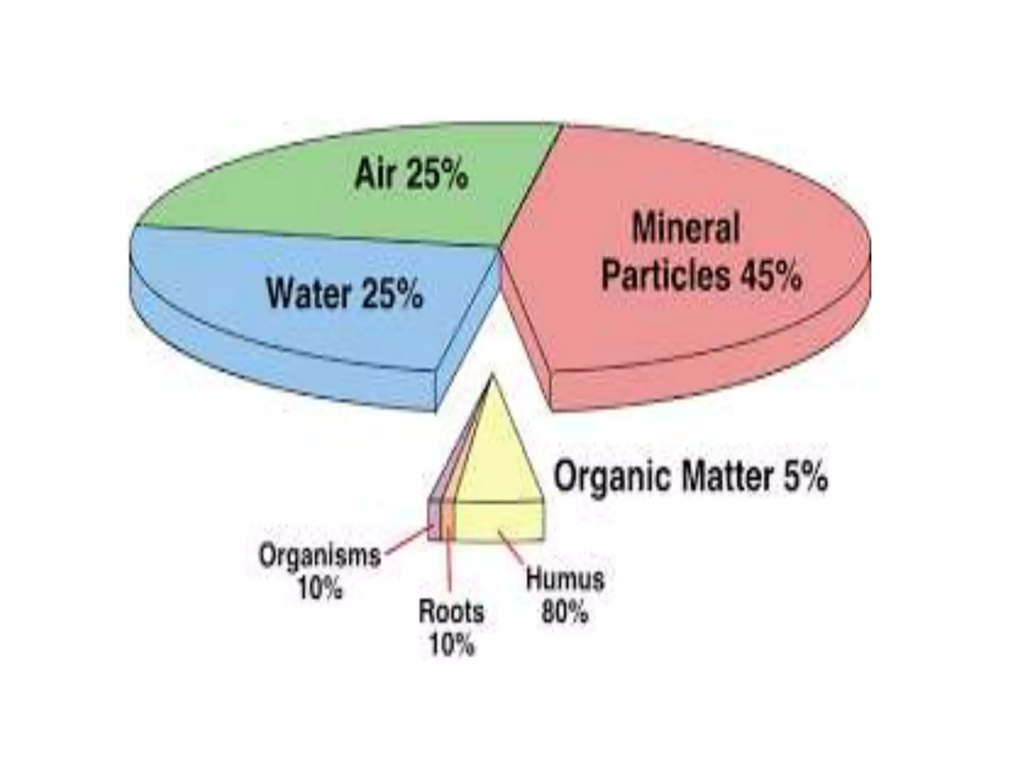 Soil definition by various authors | PPTX
