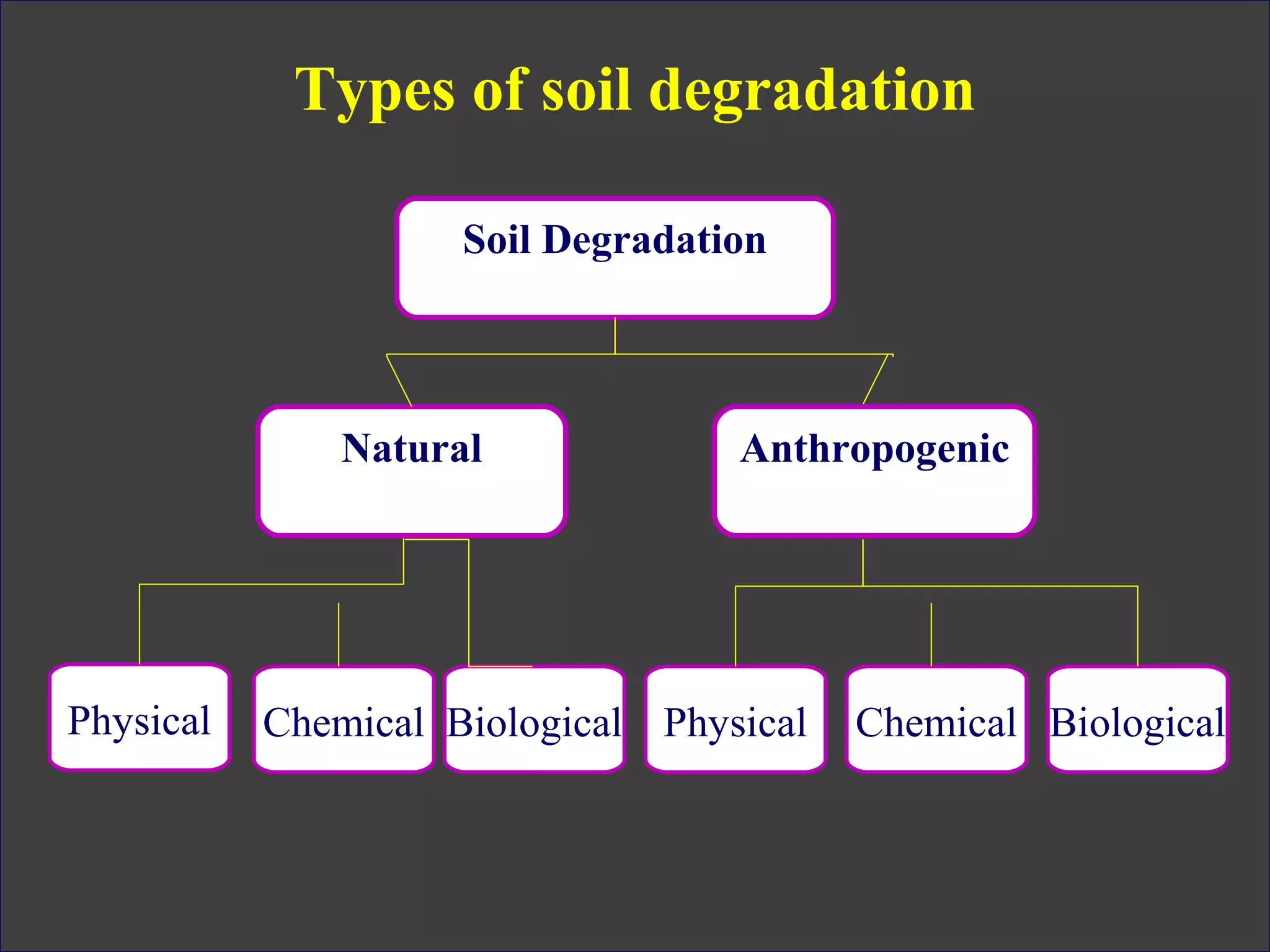 Soil degradation through industrial effluents | PPT