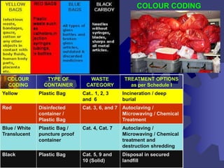 Soild waste management | PPT
