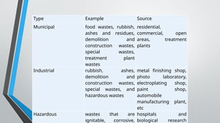 Land pollution/solid waste management Techniques | PPTX