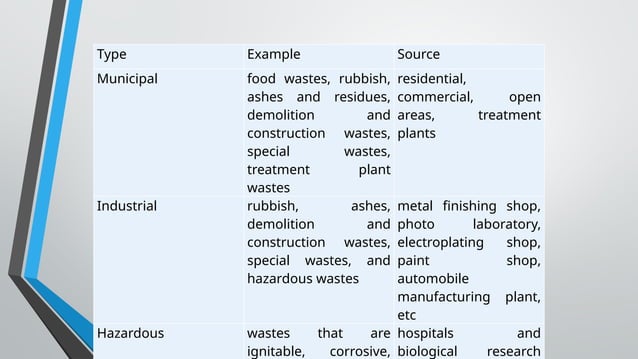Land pollution/solid waste management Techniques | PPT