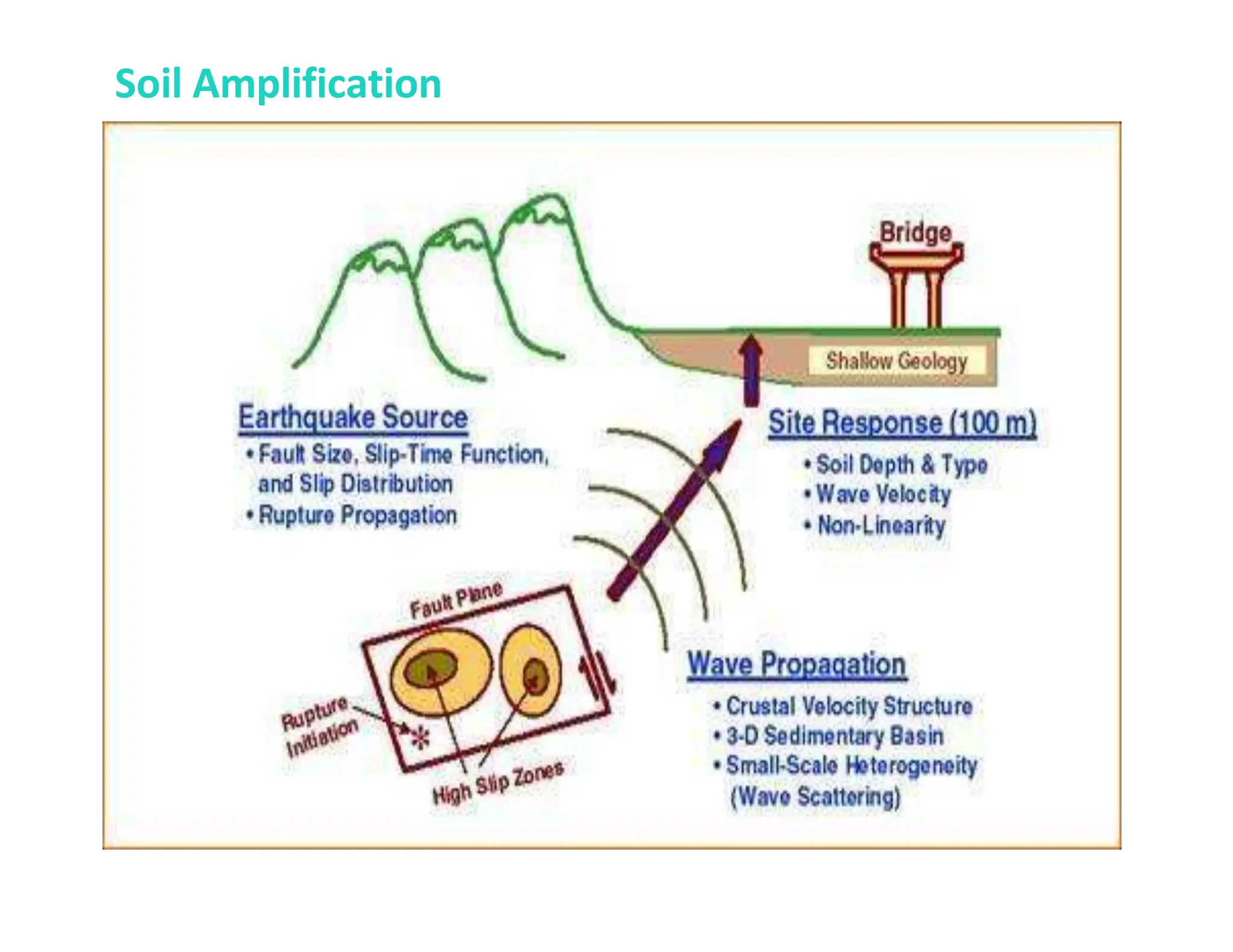 soil dynamics and earthquake geotechnical engineering's | PPTX