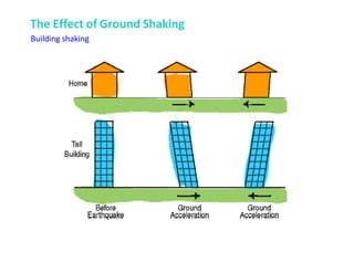 soil dynamics and earthquake geotechnical engineering's | PPTX