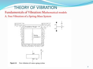 SOIL DYNAMICS - THEORY OF VIBRATIONS | PPSX